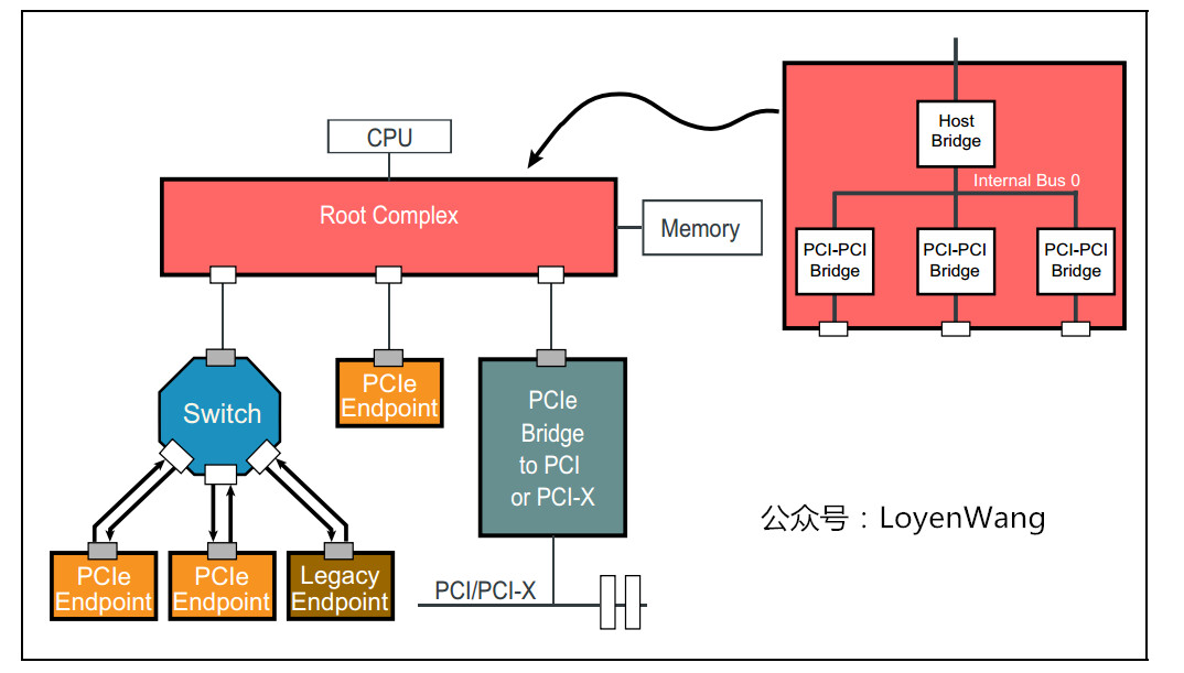 深入分析Linux PCI驱动框架（三） - 哔哩哔哩