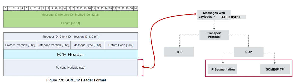 SOME/IP TP Editor的设定技巧以及CANoe中仿真操作 - 哔哩哔哩