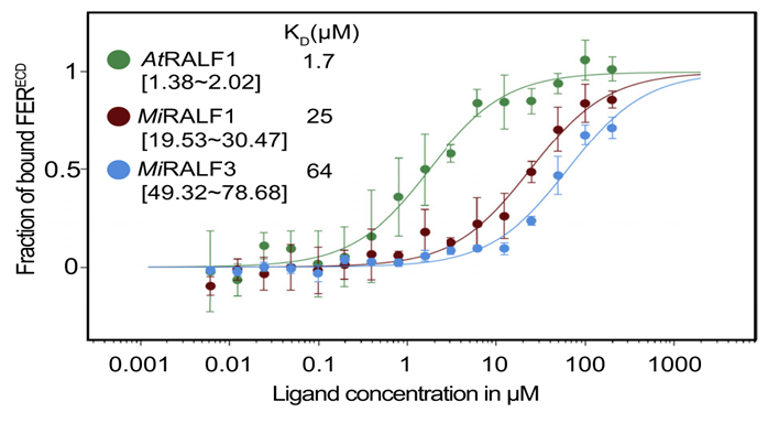 精选案例汇总 | MST技术在植物抗病机制研究上的应用 - 哔哩哔哩