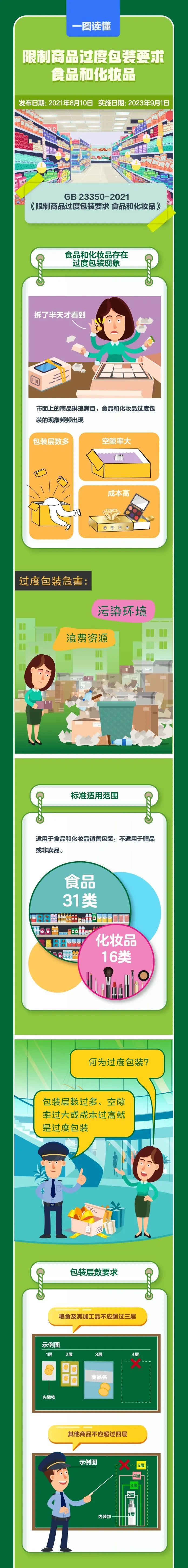 一图读懂《限制商品过度包装食品和化妆品》 哔哩哔哩