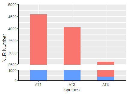 R语言-gg.gap制作y轴折叠/截断柱状图 - 哔哩哔哩