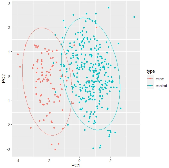 PCA结合SVM如何实现分类预测分析？看这篇就够了！ - 哔哩哔哩