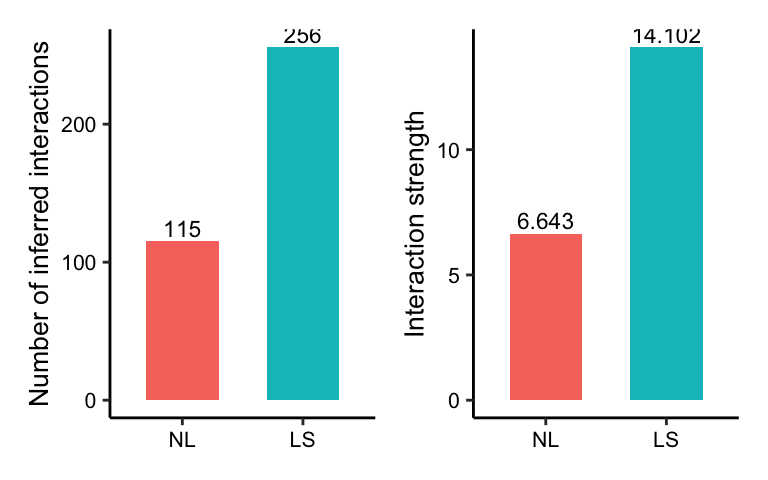 【单细胞测序】cellchat胞间通讯，多样本分析 - 哔哩哔哩