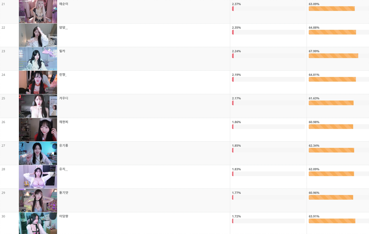 老鼠台 (Twitch) 256 位最受欢迎韩国女主播的投票结果 - 哔哩哔哩