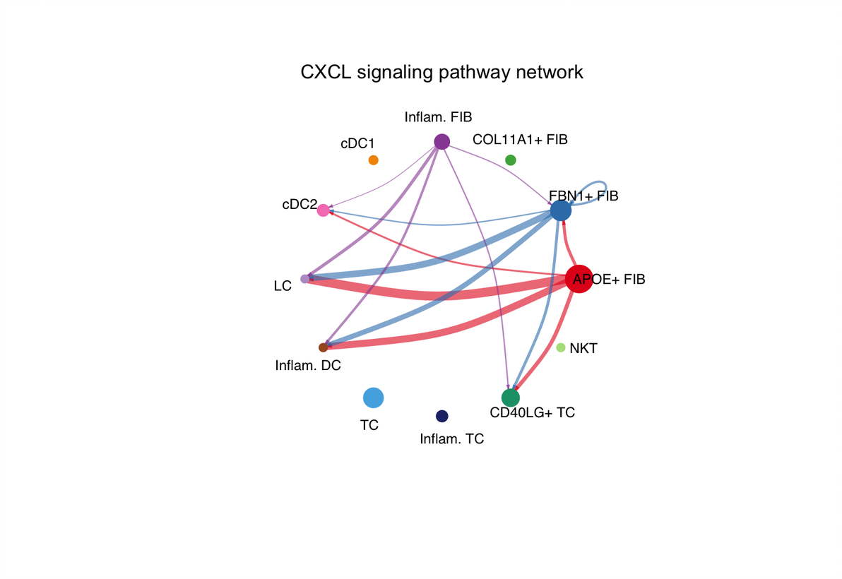 【单细胞测序】cellchat详解，v1.1.3（20210814更新版本），单个对象的分析 - 哔哩哔哩