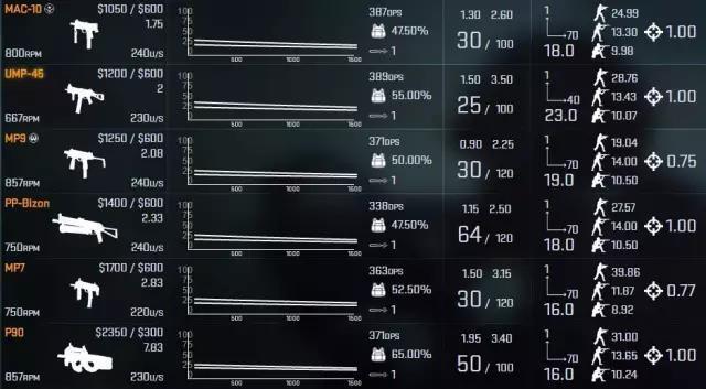CSGO：大家都爱“Rush B”—P90枪械数据分析与使用技巧 - 哔哩哔哩