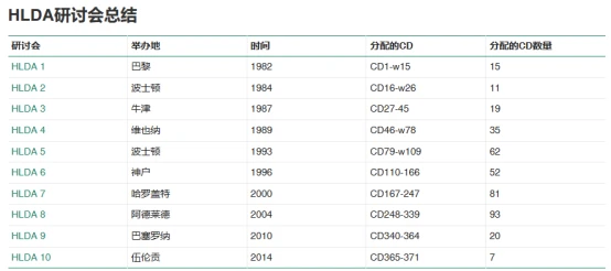 一文带你读懂用于各类细胞鉴定的CD分子，附CD1-CD371最新功能表 - 哔哩哔哩