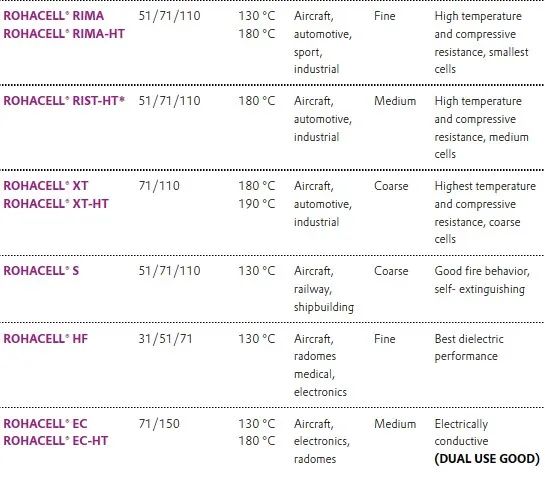 Rohacell系列 PMI 泡沫性能参数一览（一） - 哔哩哔哩