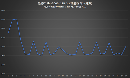 主流定位越级体验：致态TiPlus5000 1TB评测 - 哔哩哔哩