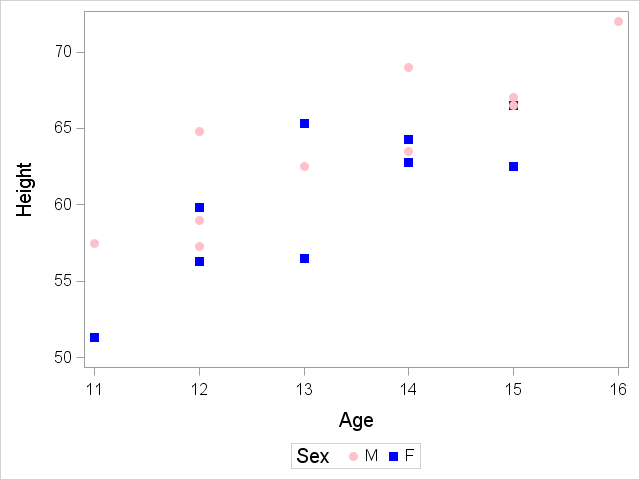 SGPLOT 详解 - 哔哩哔哩
