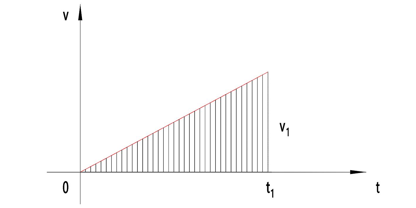 高中物理 匀变速直线运动的研究——v-t图像面积的含义 - 哔哩哔哩
