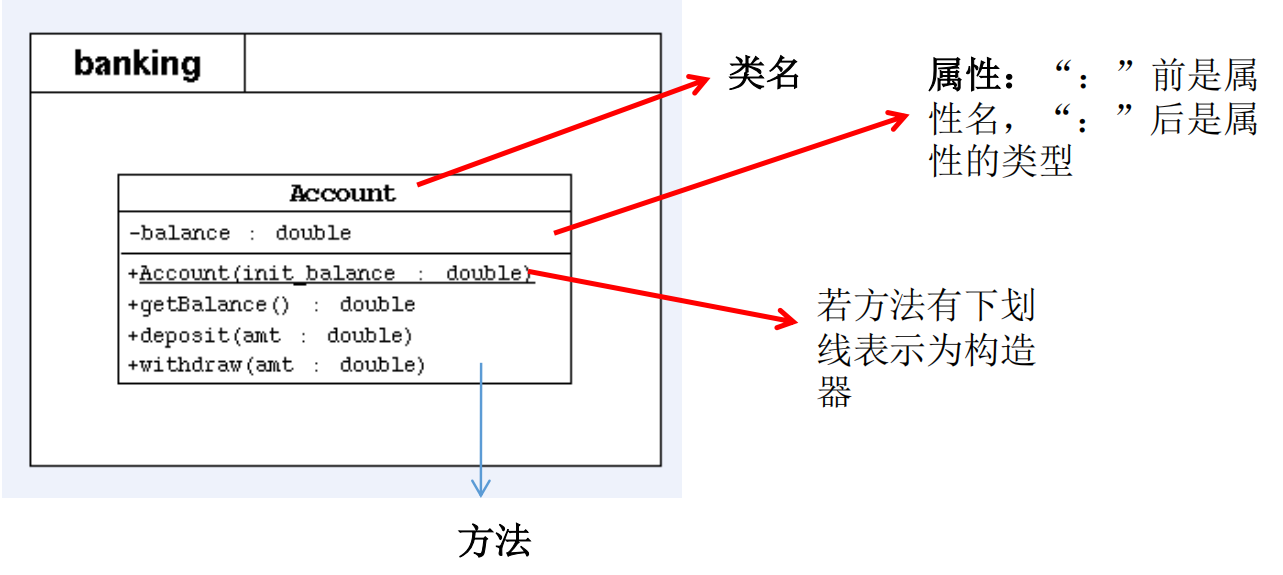 Java面向对象封装性、构造器的细节说明、属性赋值过程、javabean、uml类图 哔哩哔哩
