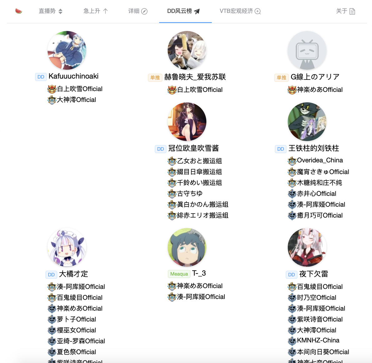 VTBs in Bilibili！实时追踪/记录bilibili虚拟主播信息！（以及DD） - 哔哩哔哩