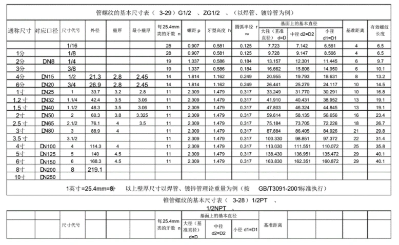 圆柱管螺纹尺寸对照表 哔哩哔哩