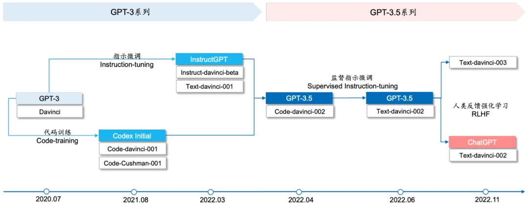 2022 GPT 发展：ChatGPT成功面世，LLM 里程碑式胜利 - 哔哩哔哩