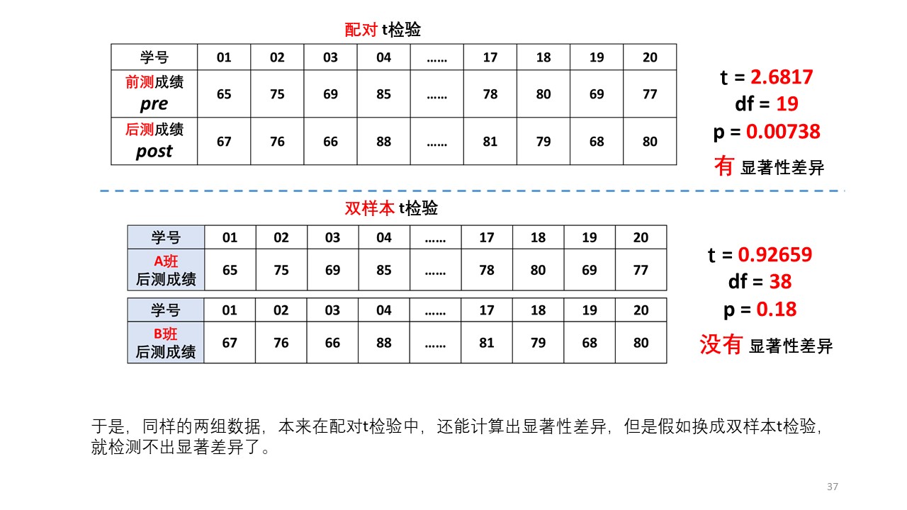 Ppt 微课19 配对t检验 Paired T Test 前测后测 成熟效应 Post Test Pre Test 哔哩哔哩
