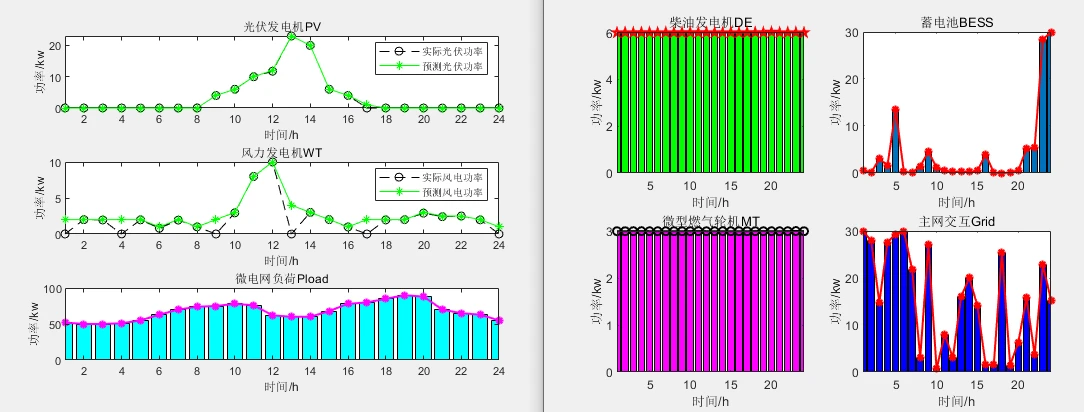 红尾鹰算法(red‑tailed Hawk Algorithm ,rth)求解微电网优化matlab 哔哩哔哩