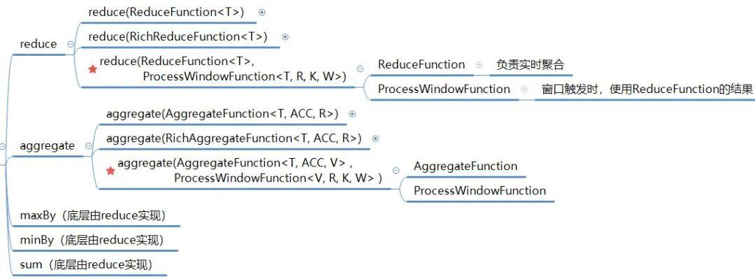 Flink增量聚合函数：reduce和aggregate的区别是什么？ - 哔哩哔哩