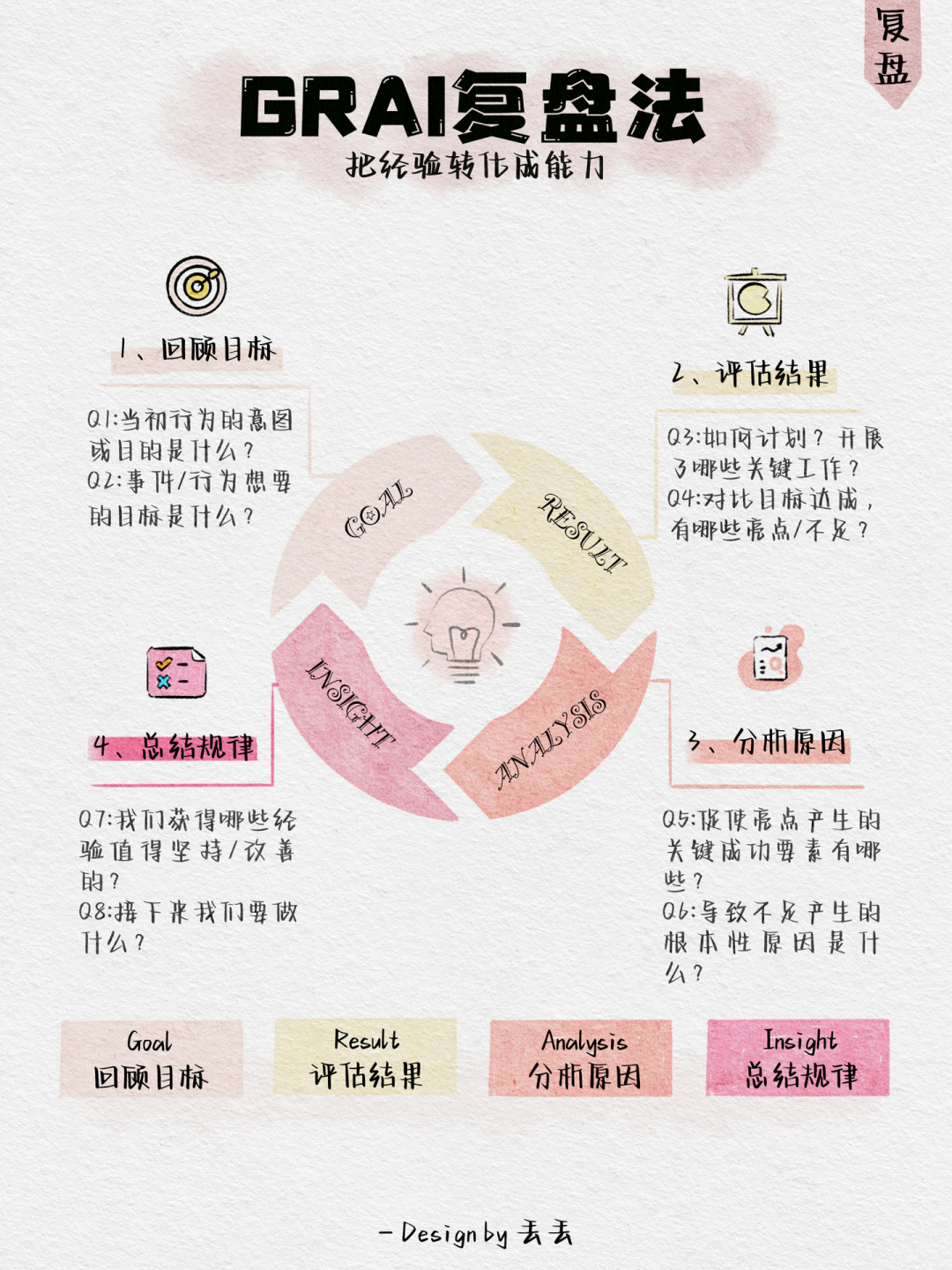 【TUP0101】GRAI复盘法 - 哔哩哔哩