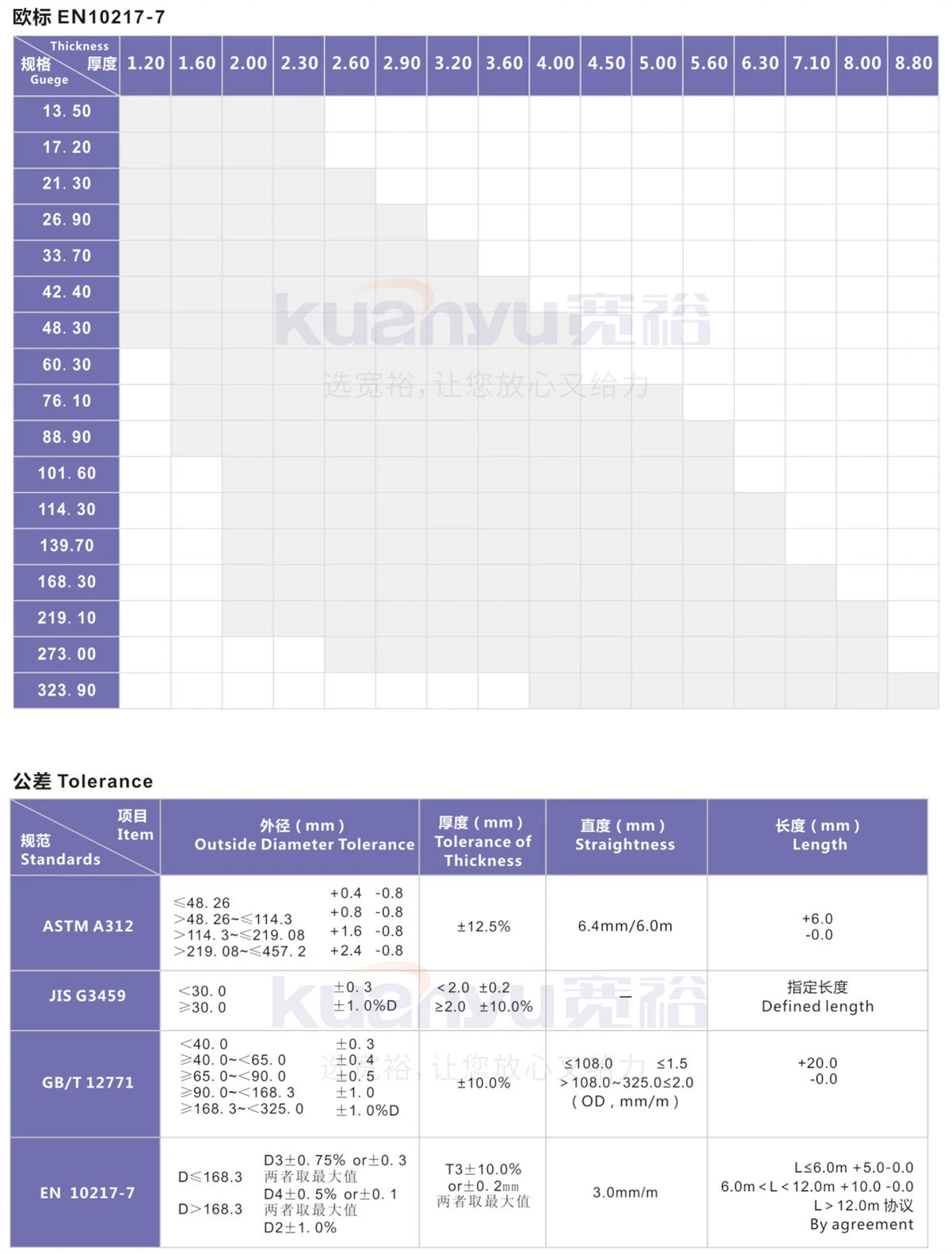 不锈钢焊管规格尺寸表 工业焊管参数 国标 美标 日标 欧标不锈钢焊管 宽裕管业 - 哔哩哔哩
