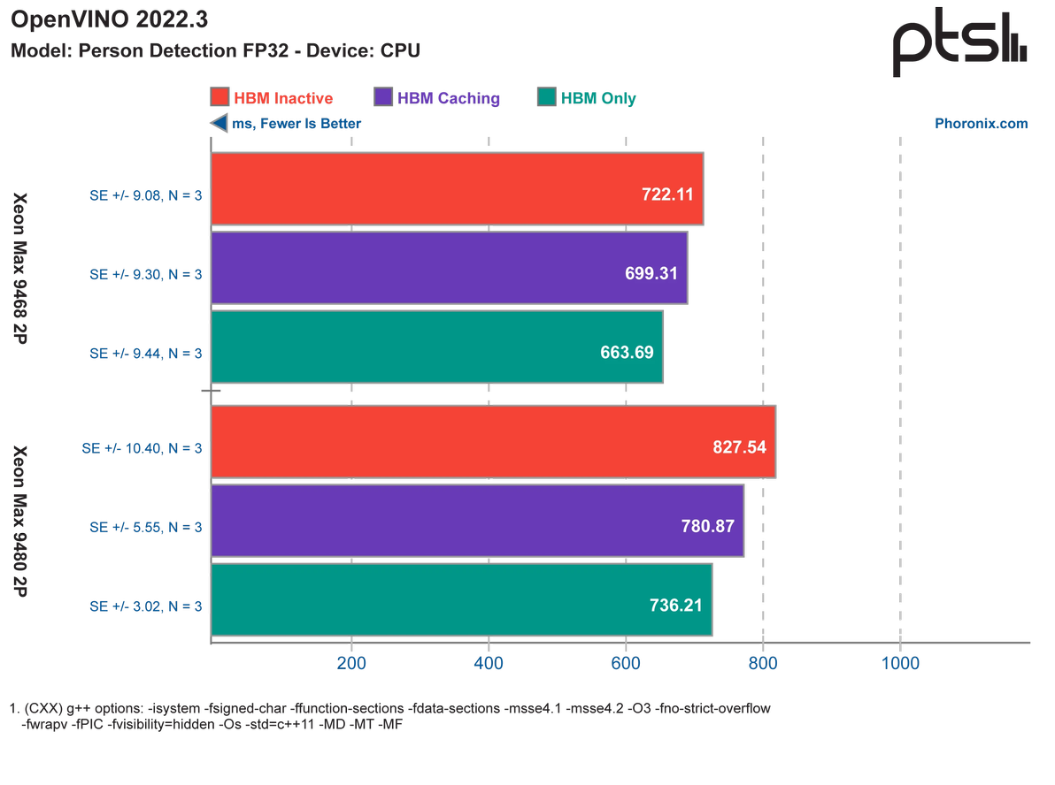 Intel Xeon Max 9480/9468 性能测试 - 哔哩哔哩