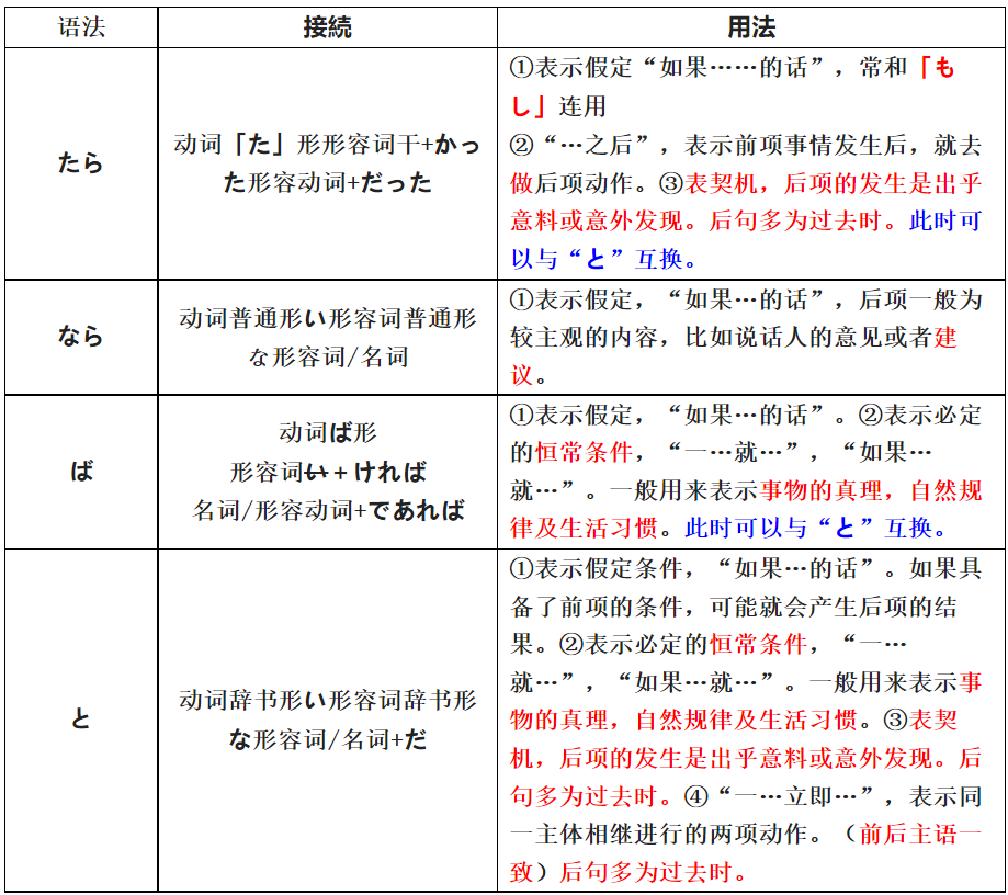 高考日语生必必必读 | 必考・易混淆系列13と·ば·なら·たら - 哔哩哔哩