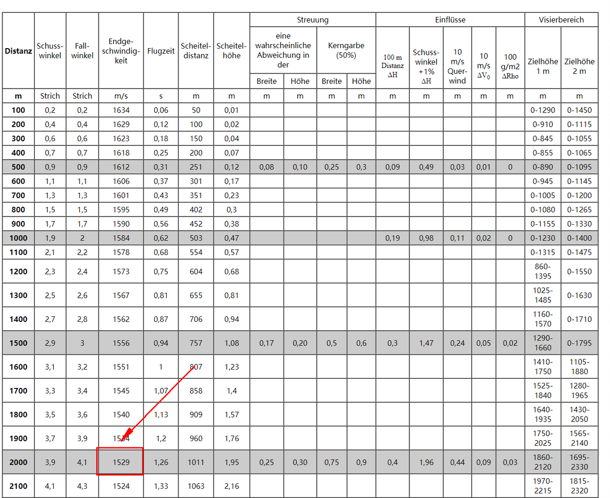 关于APFSDS的数据——德国120 mm DM33的性能推测 - 哔哩哔哩
