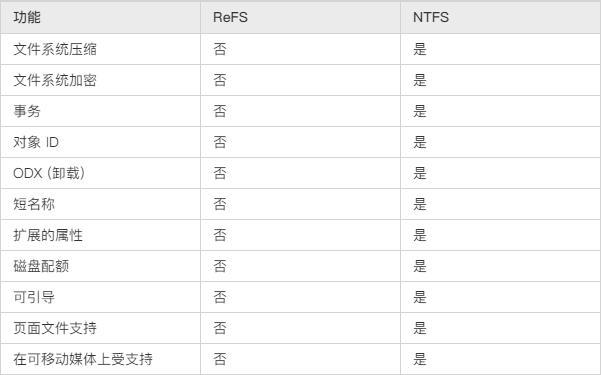 Windows三种文件系统FAT32 NTFS及ReFS简介及优缺点对比 - 哔哩哔哩