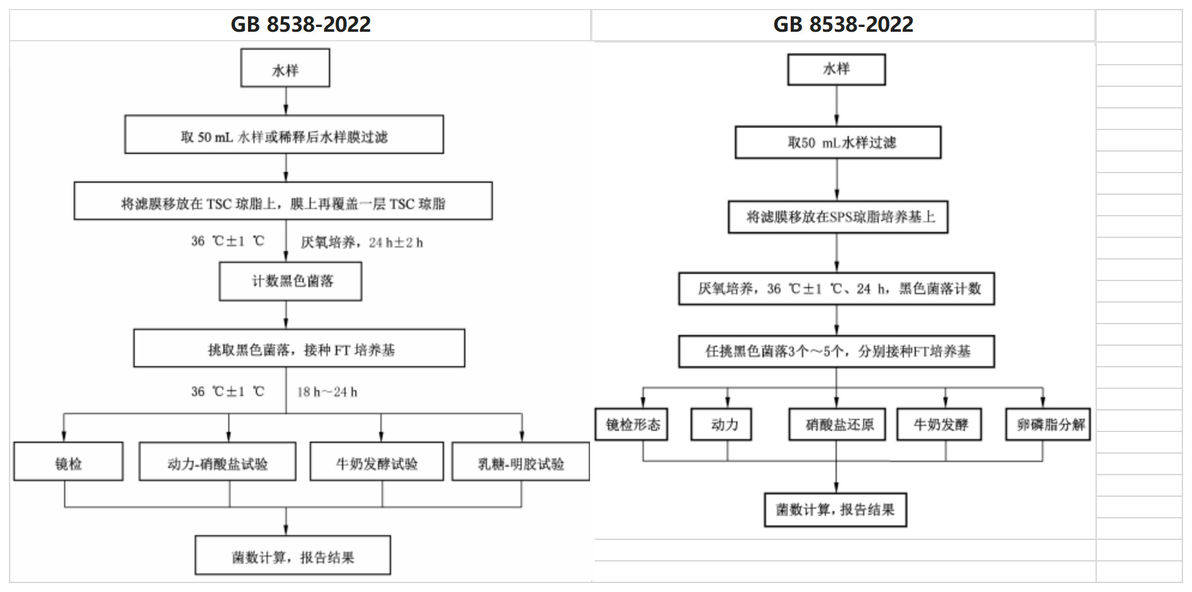 2022版GB 8538主要修订变化解读（新增微生物检验水样采样、保存方法和要求） - 哔哩哔哩