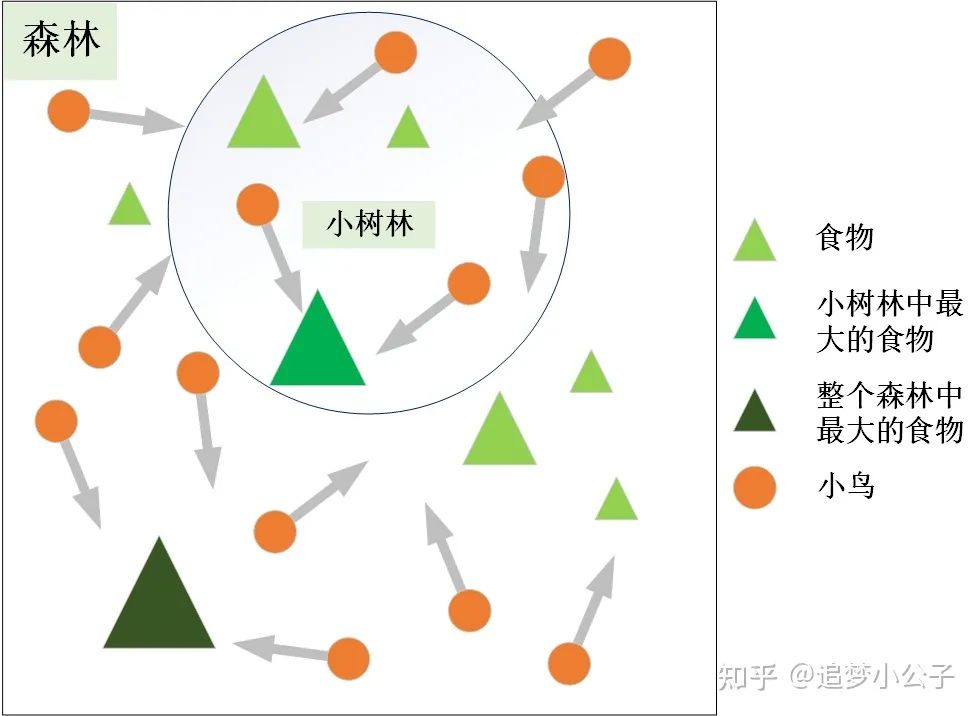 粒子群优化算法 Pso 的详细解读 哔哩哔哩