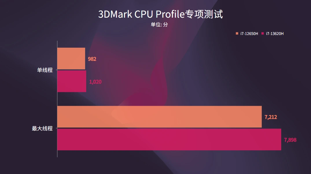 七彩虹隐星P16评测：13代酷睿i7+4060显卡，六千出头，卷到天花板 - 哔哩哔哩