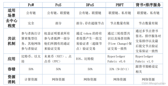 共识机制-POW、POS、DPOS、PBFT、RAFT - 哔哩哔哩