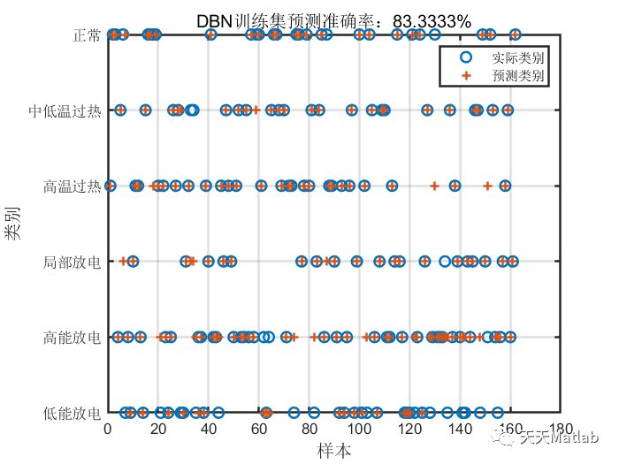 【DBN分类】基于DBN实现变压器故障诊断附matlab代码 - 哔哩哔哩