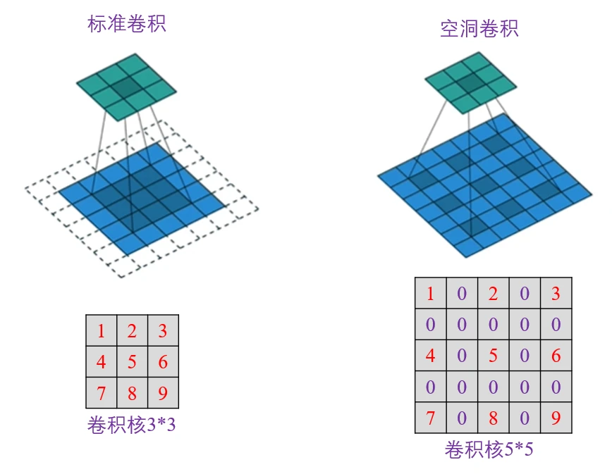 常见的卷积操作（标准卷积、11卷积、深度可分离卷积、转置卷积、空洞卷积） 哔哩哔哩 4539