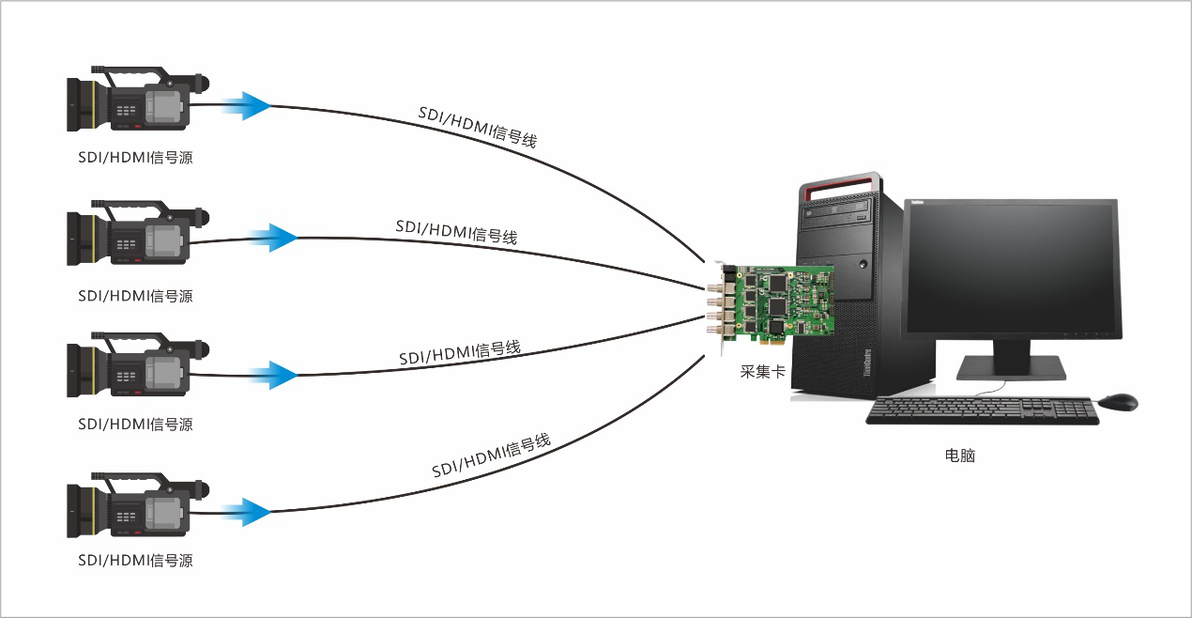 【操作步骤】如何使用NDI技术将外部SDI/HDMI信号输入电脑？ - 哔哩哔哩