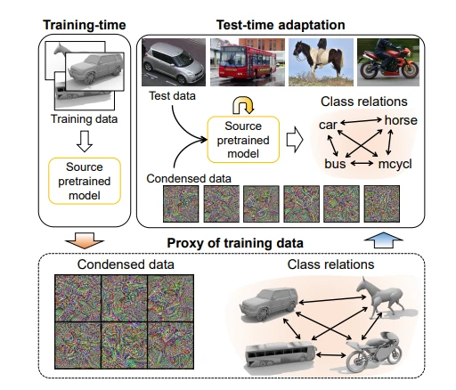 ICML 23 | 测试时自适应（TTA）最新研究进展（附开源代码） - 哔哩哔哩