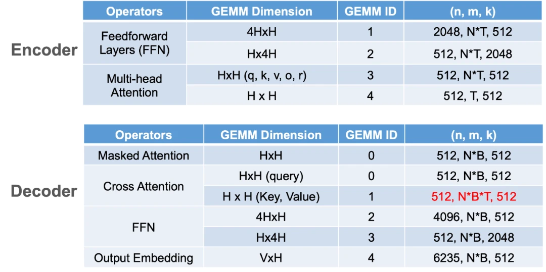 GPU底层优化 | 如何让Transformer在GPU上跑得更快？ - 哔哩哔哩