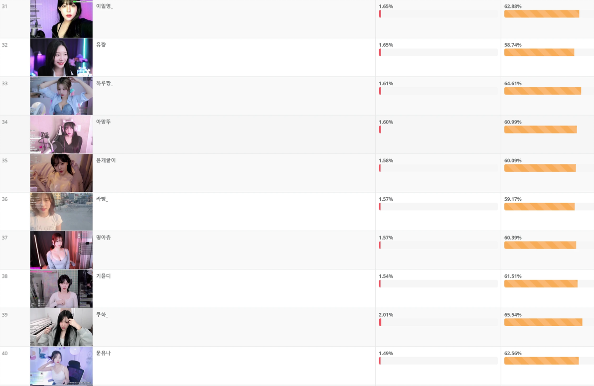 老鼠台 (Twitch) 256 位最受欢迎韩国女主播的投票结果 - 哔哩哔哩