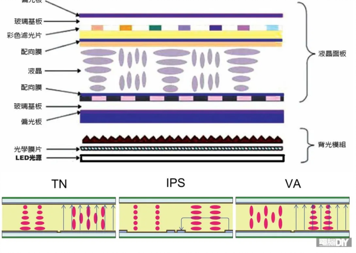 小科普 | 新起之秀Nano-IPS和Fast-IPS都是啥？（下） - 哔哩哔哩