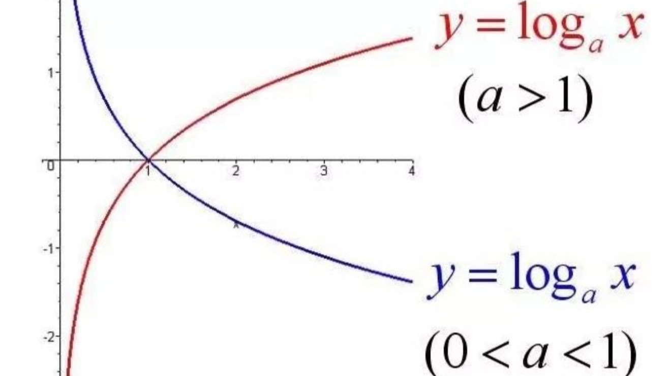 「数学」对数函数 - 哔哩哔哩