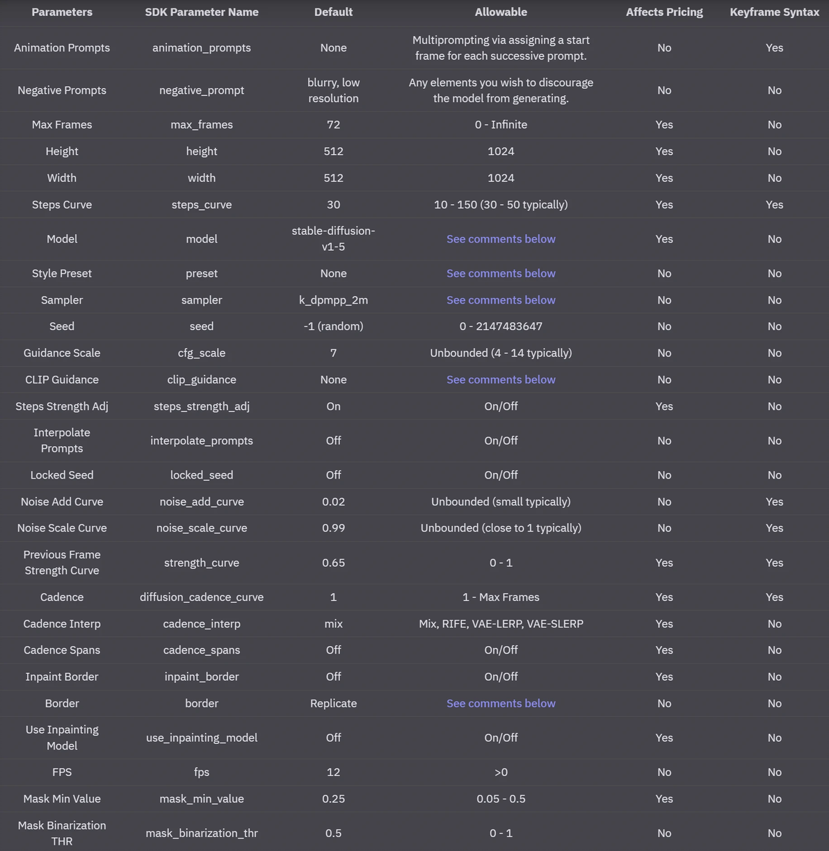 重点详解 | 重磅！Stability AI发布全新文生动画模型Stable Animation SDK！ - 哔哩哔哩