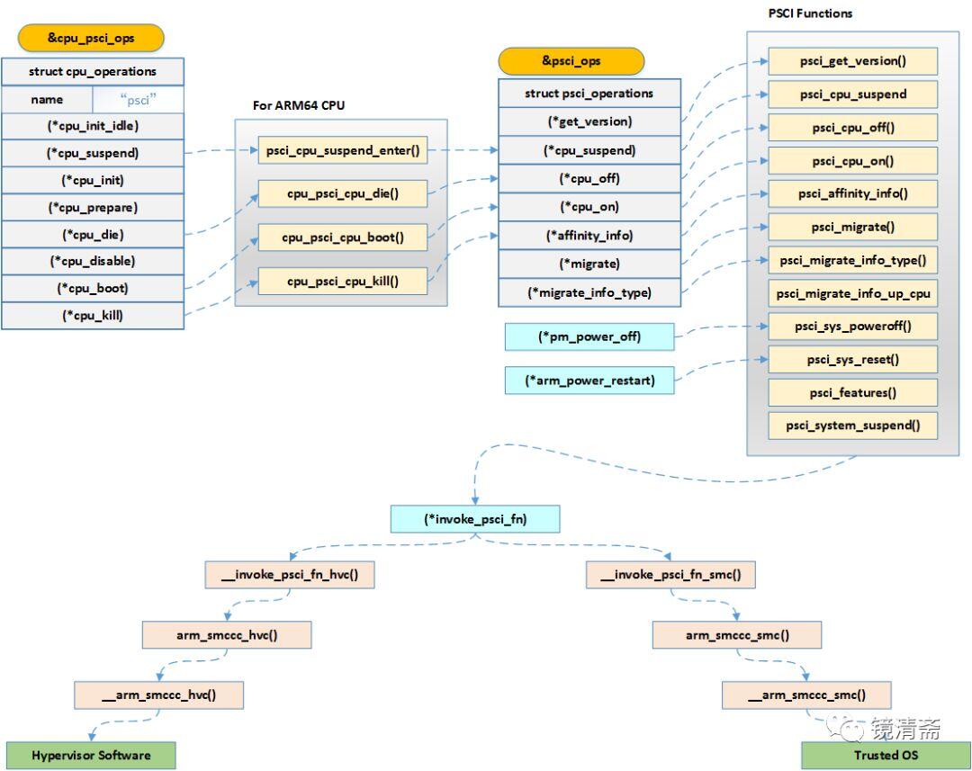 简单讲解Linux PSCI框架 - 哔哩哔哩