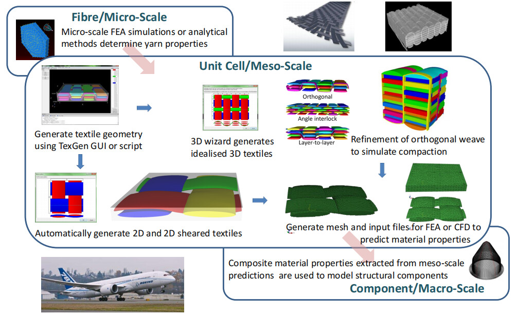 TexGen织物建模与多尺度分析软件（附下载方式） - 哔哩哔哩