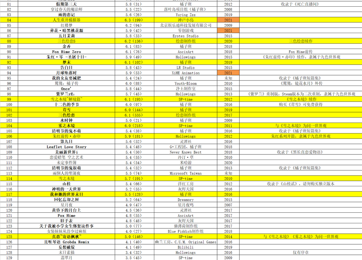 Bangumi收录国产Galgame评分排行一览（2021版） - 哔哩哔哩