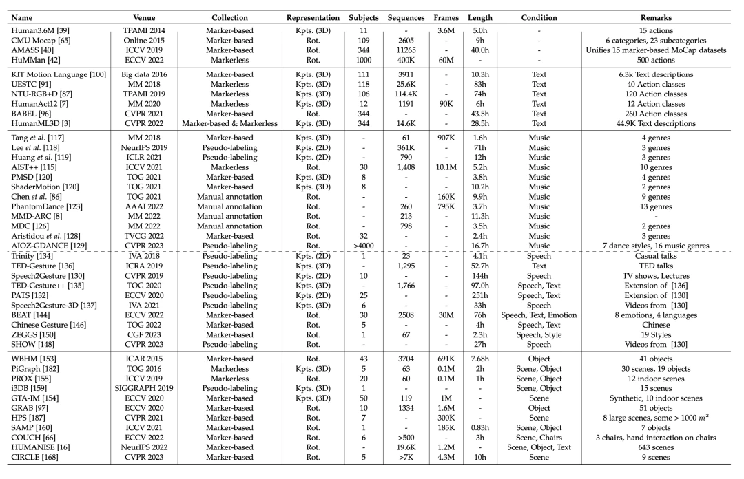 TPAMI 2023 | 人体动作生成综述：方法、资源与挑战 - 哔哩哔哩