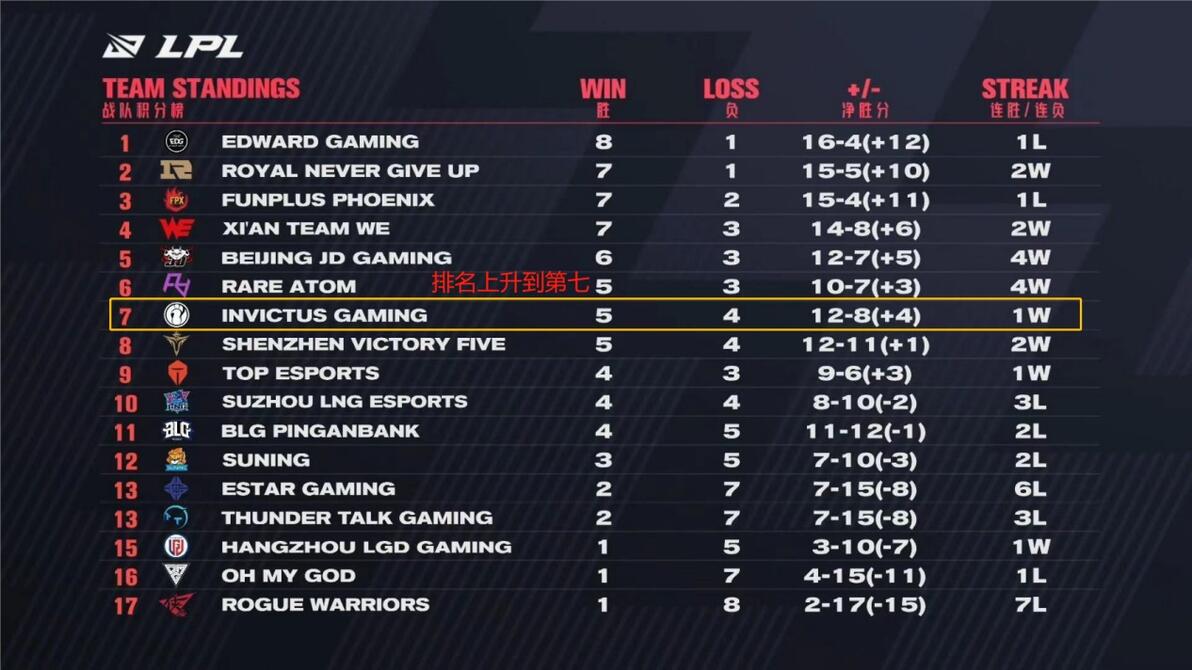 外网热议IG战胜EDG：Puff就是爹，但他们很快会被2-0 - 哔哩哔哩