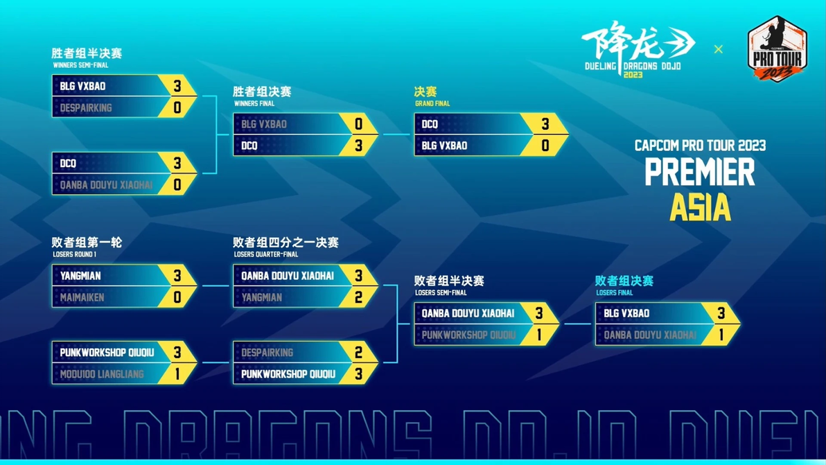 统治比赛！DCQ豪取CAPCOM杯直通名额！CPT2023白金赛落下帷幕! - 哔哩哔哩