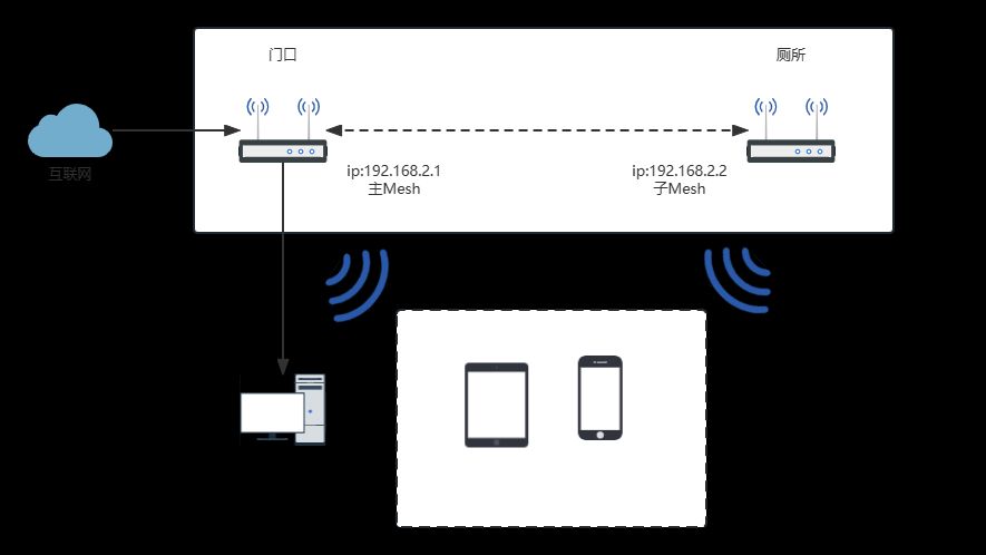 保姆级openwrt组mesh教程(低成本) - 哔哩哔哩