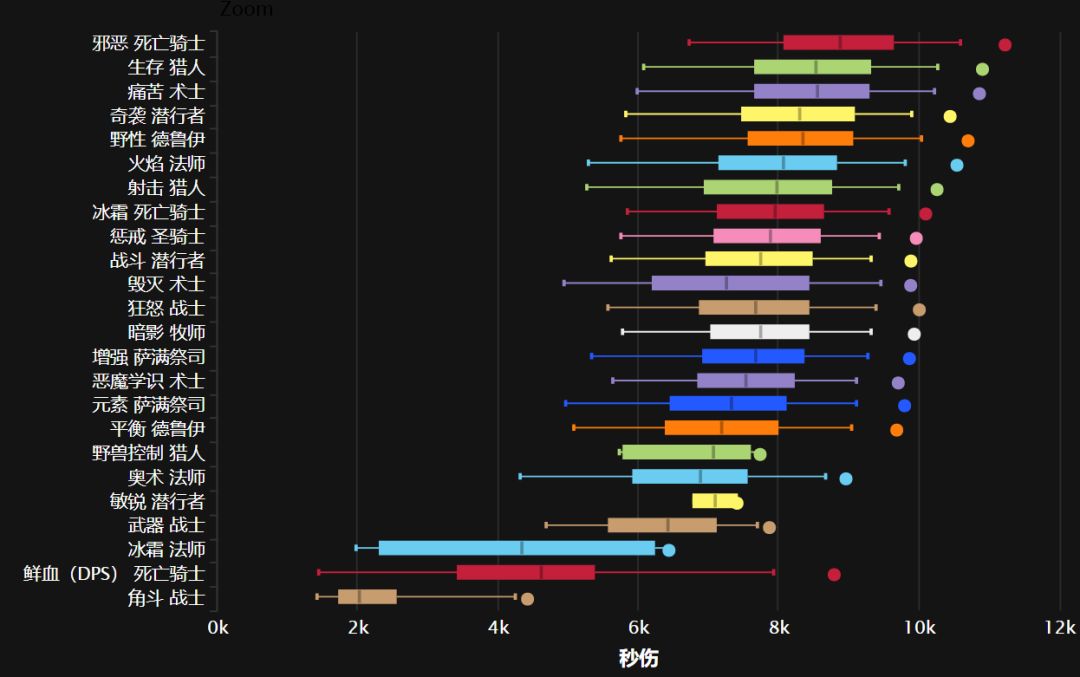 ICC伤害排行：邪DK依旧封神，生存猎跃升第二，各职业变动巨大 - 哔哩哔哩