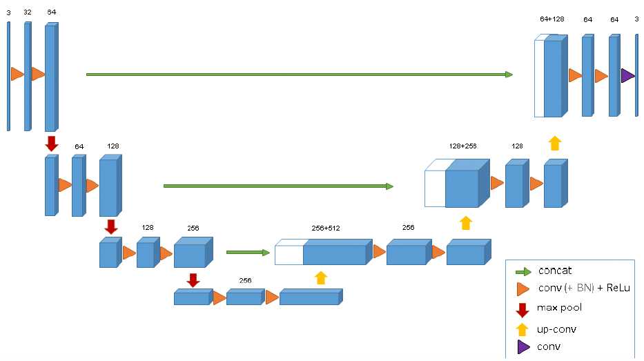 萌新的卷积神经网络学习笔记 Pytorch搭建3d Unet 哔哩哔哩
